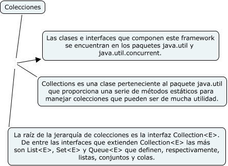 25 de Octubre - 1 - 1. Qué es una colección en Java? 2. Qué interfaces implementan las colecciones?
